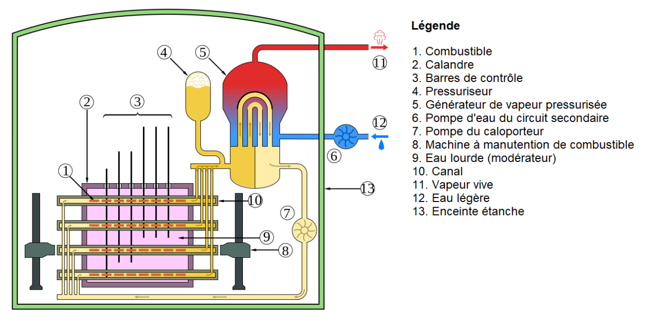 Réacteurs à eau lourde - Les Voix du Nucléaire